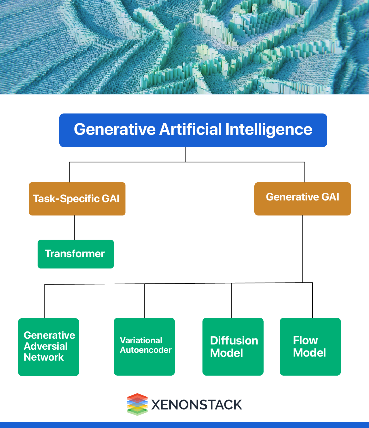 Types of Generative AI Models and LLM Model Training and Evaluation