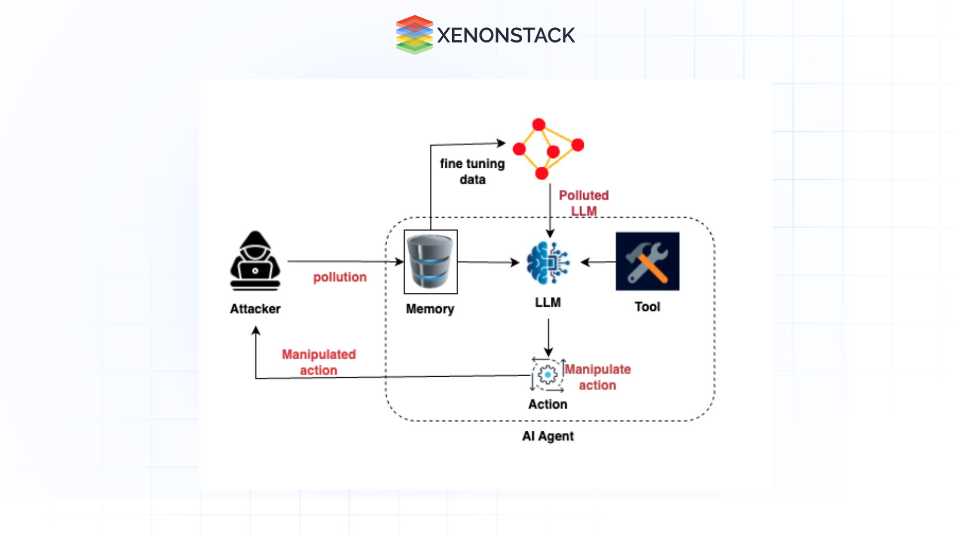 Mitigating the Top 10 Vulnerabilities in AI Agents