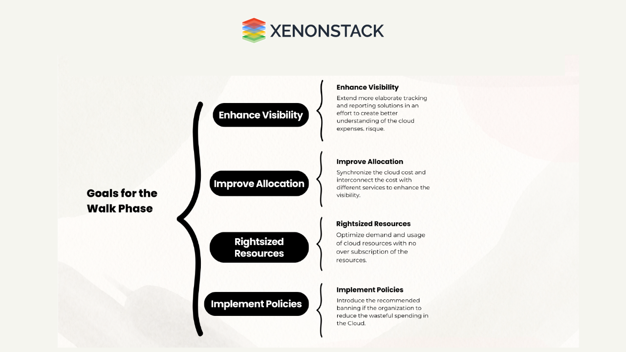 Understanding FinOps: Phases and Maturity Levels Explained