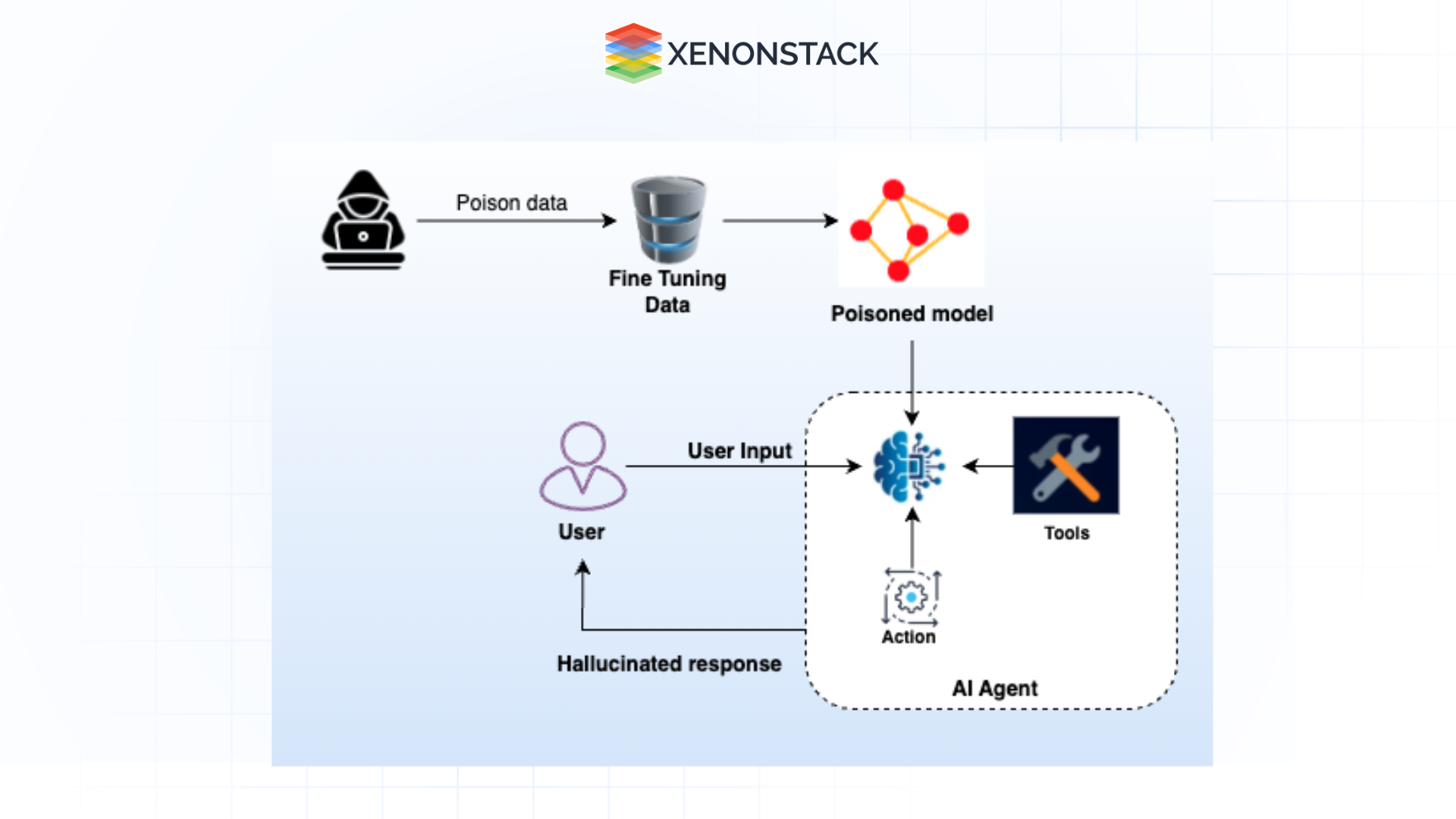 Mitigating the Top 10 Vulnerabilities in AI Agents