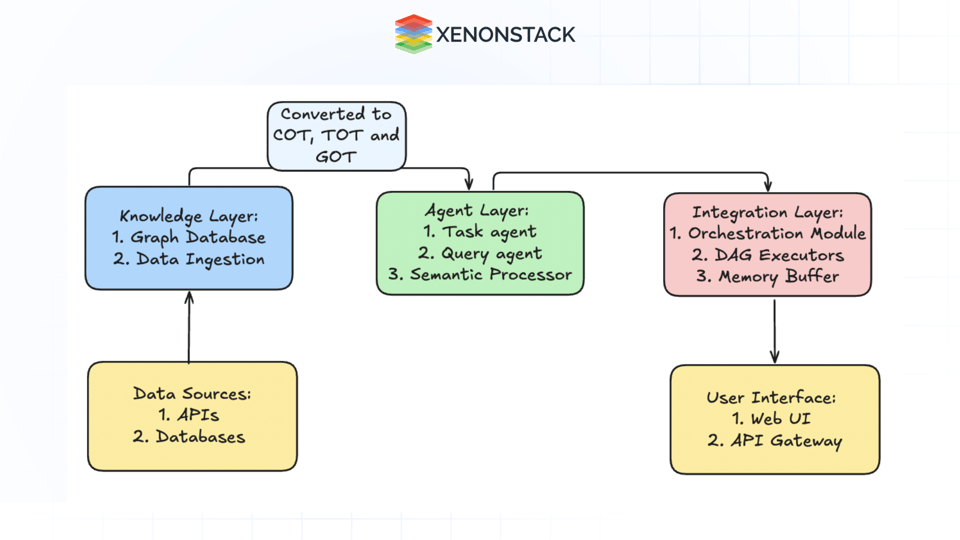 Agentic Graph Systems: Practical Implement and Transformative Use Case