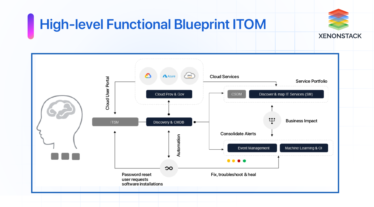 ServiceNow AI Agents for IT Operations Management