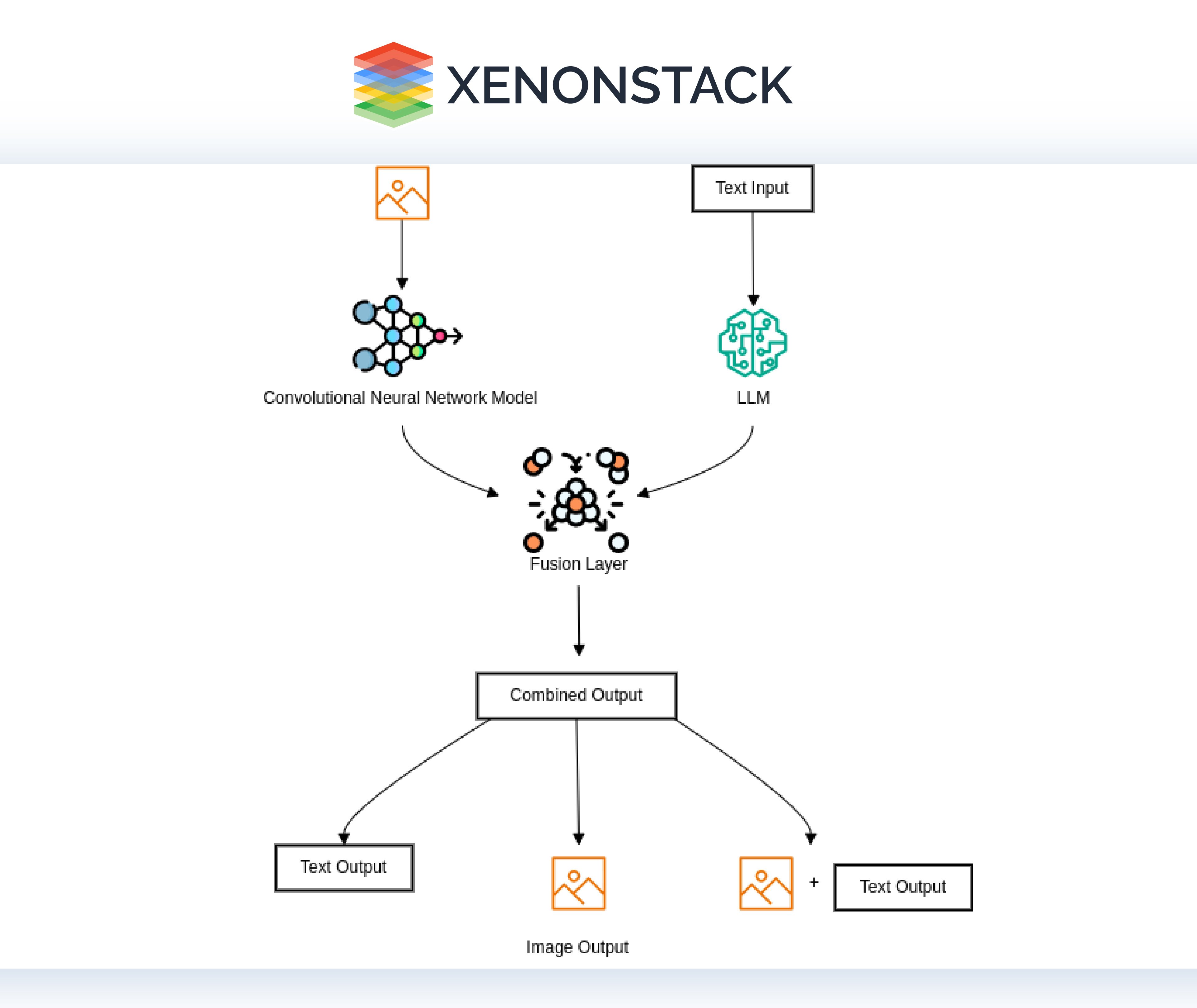 Multimodal AI for Enhanced Image Understanding