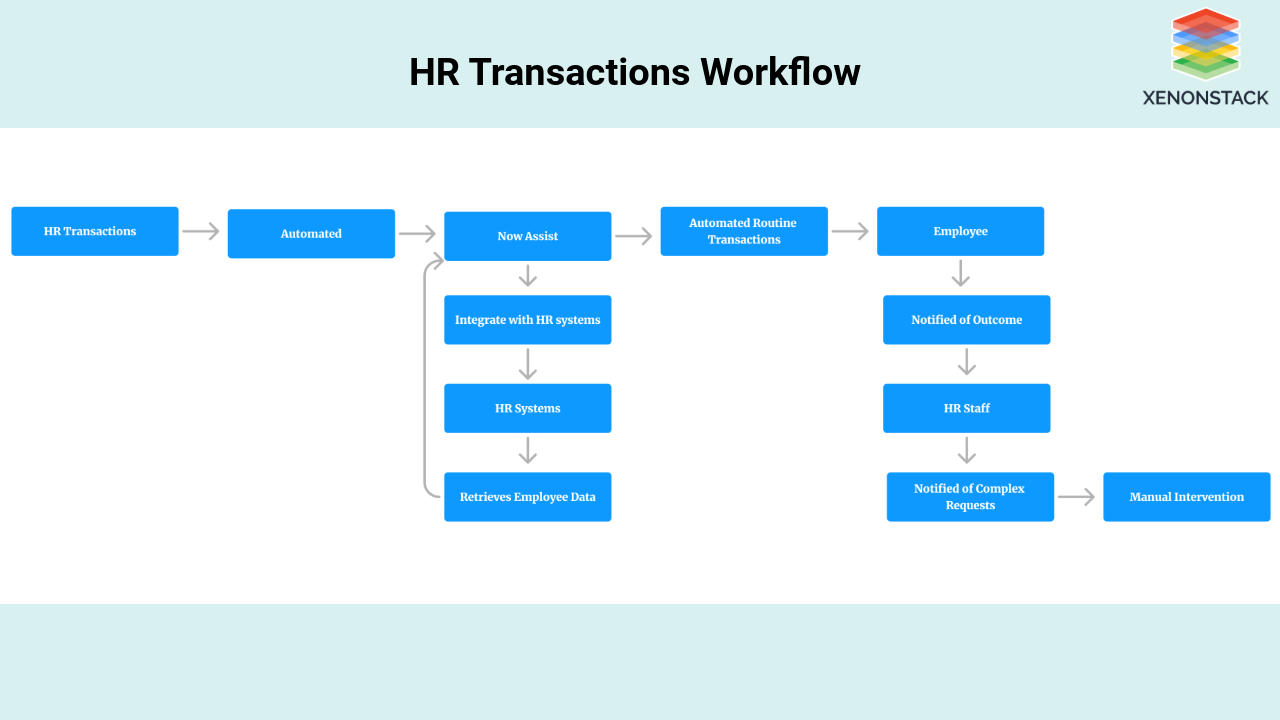 ServiceNow AI Agents for HR Service Delivery