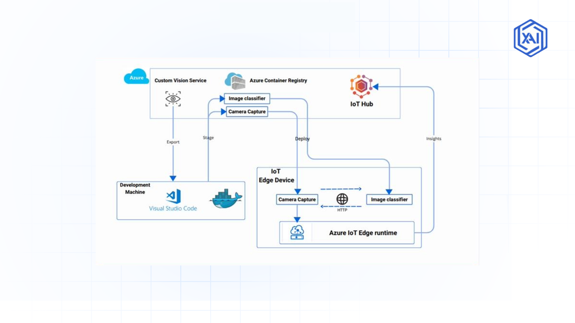 How Azure IoT Edge Powers Edge Computer Vision for Smarter Insights