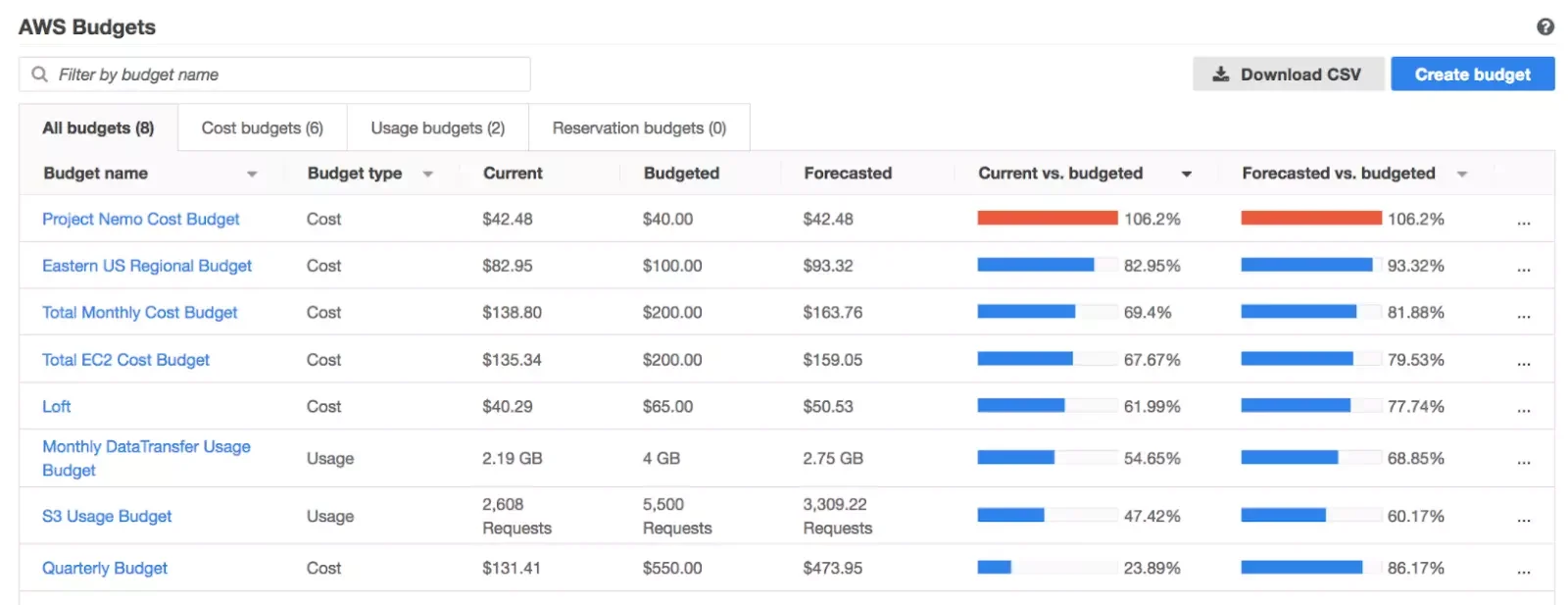 FinOps for AWS
