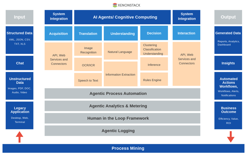 Intelligent Automation with Agentic AI