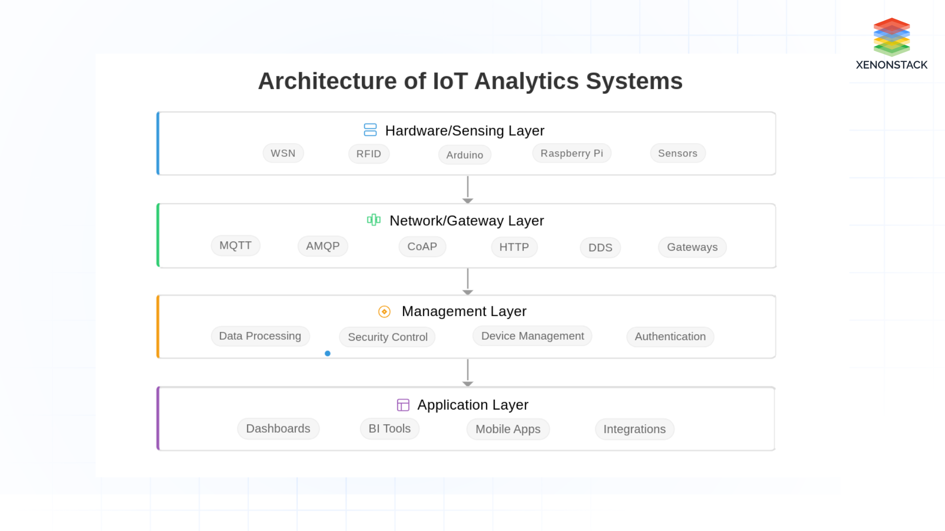 IoT Analytics Platform Architecture for Real-Time Actionable Insights
