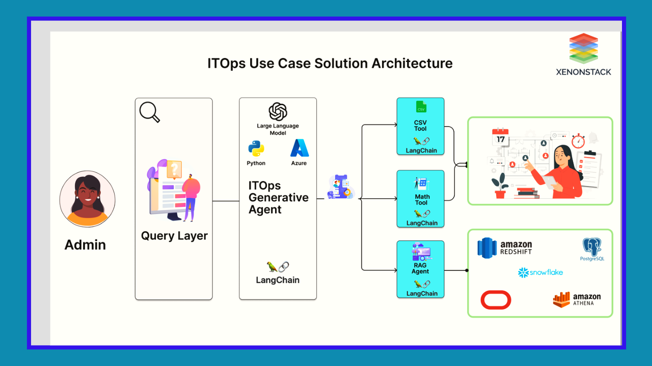 It Operations With Generative Ai Xenonstacks Autonomous Solution 1016
