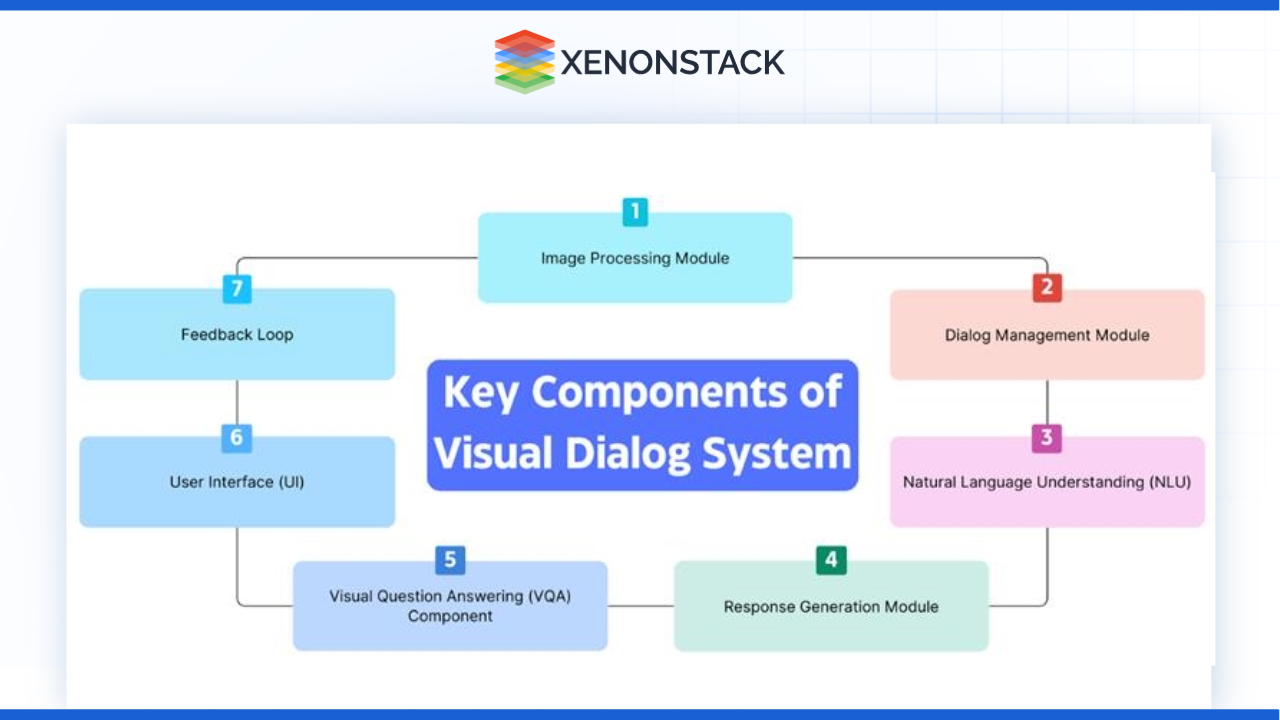 Image Chat And Visual Dialog System 