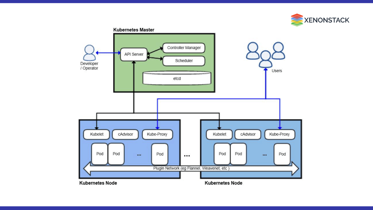 Kubernetes Architecture and its Components | A Quick Guide