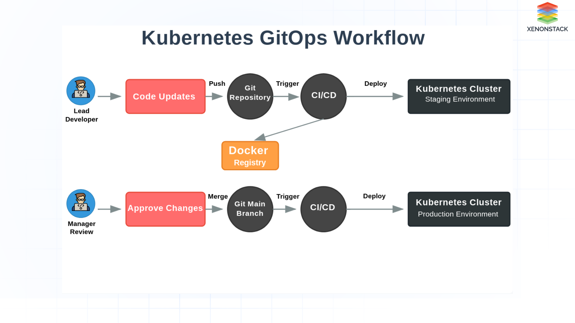 GitOps: Continuous Delivery Workflow and Solutions | XenonStack
