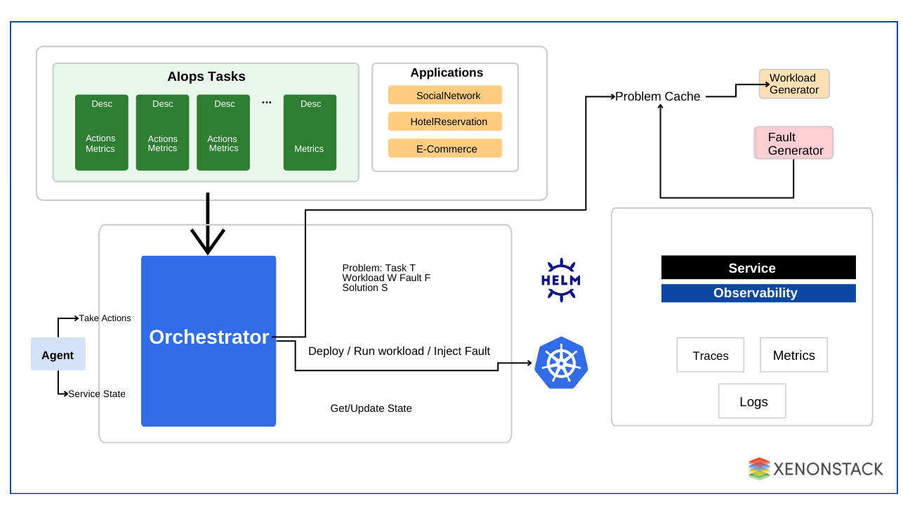 AIOps - Agentic AI for IT Operations and Management