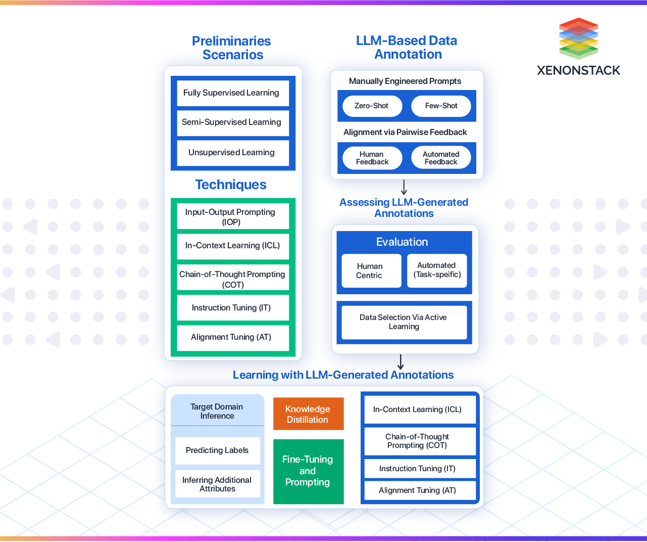 LLMs : Revolutionizing Data Annotation for the AI Age
