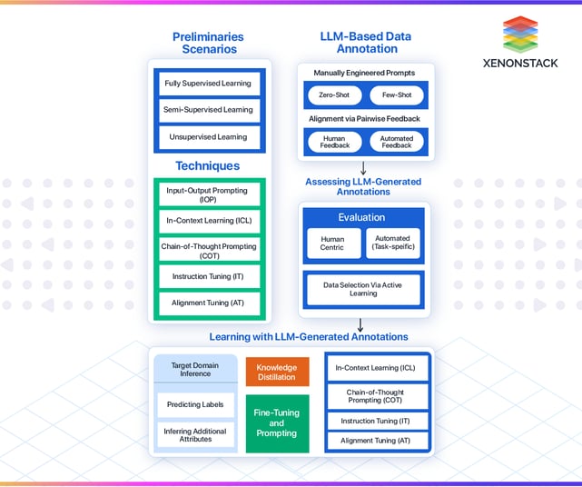 LLMs : Revolutionizing Data Annotation for the AI Age