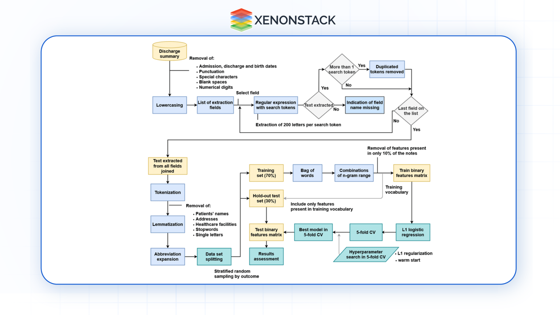 Automating Healthcare Documentation with Natural Language Processing