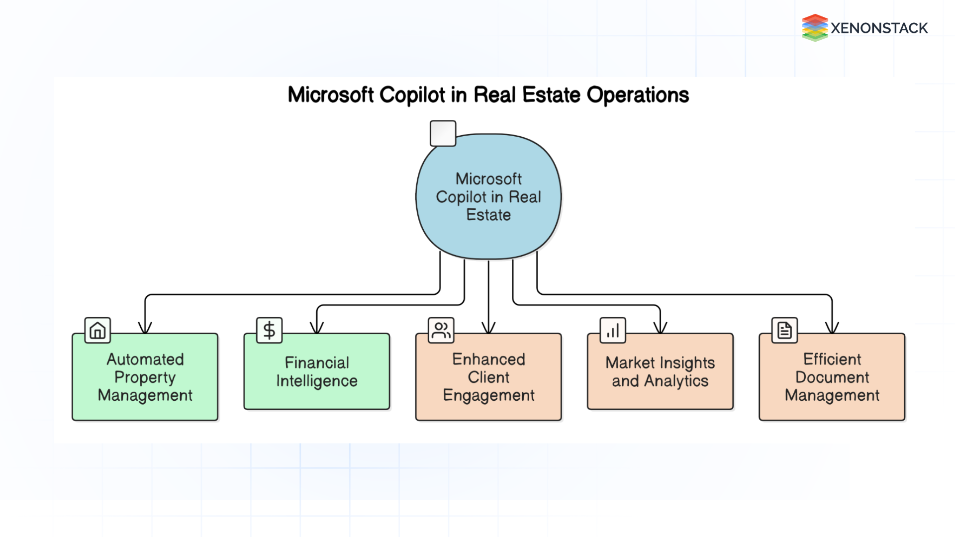 Real Estate Operations with Microsoft Copilot