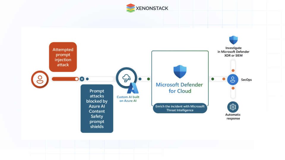 Securing DeepSeek and other AI systems with Microsoft Security