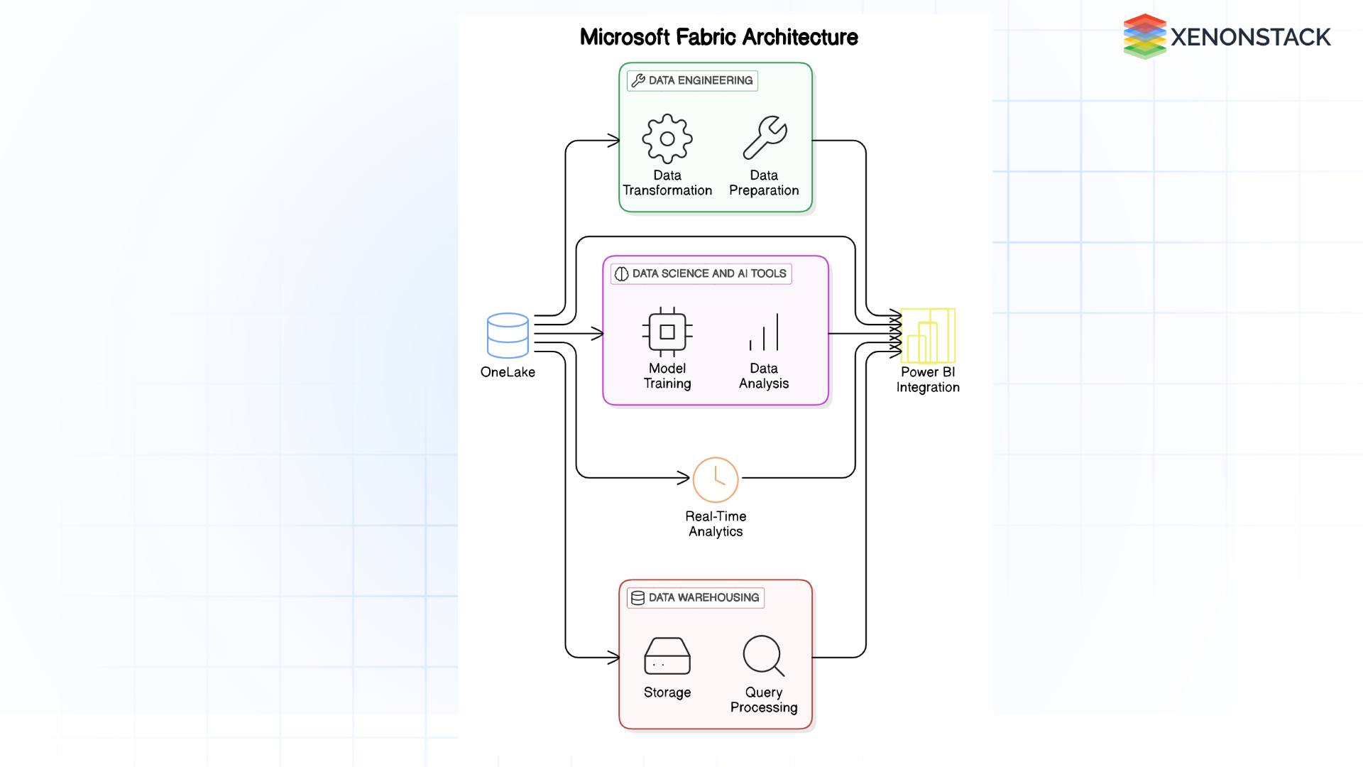 Microsoft Fabric on Azure: Competing with Snowflake & Databricks