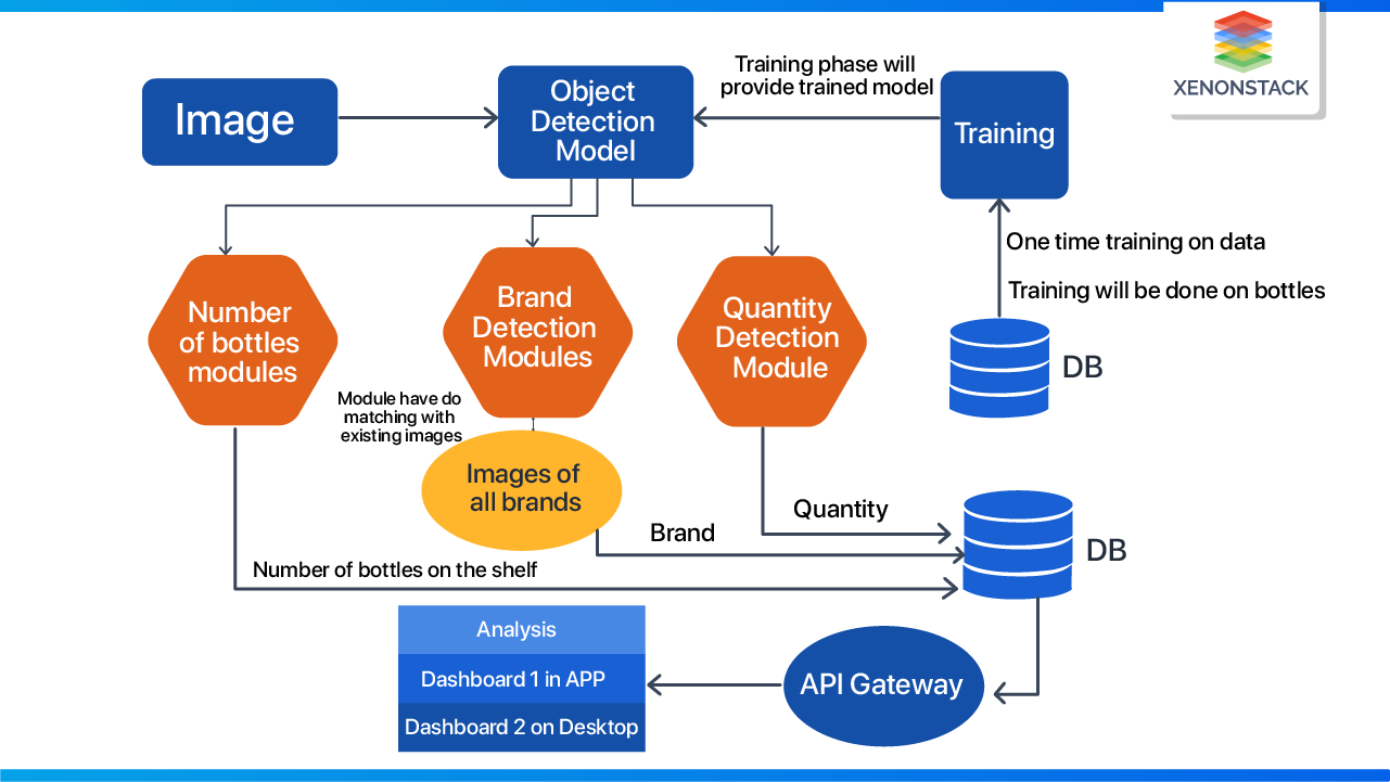 Building an AI-based Platform for Analysing Product Metadata