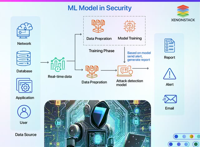 The Role of Machine Learning in Revolutionizing Cybersecurity