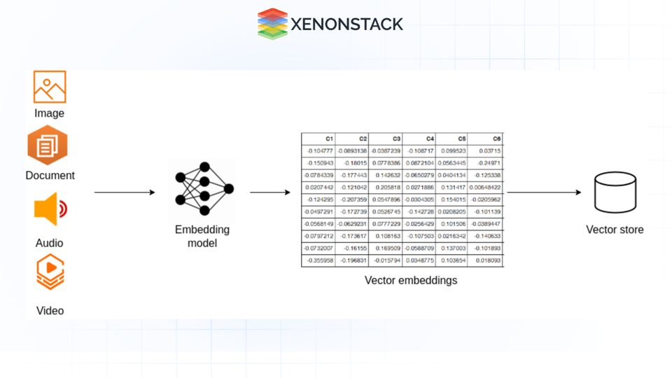 Developing Multimodal Embeddings with Amazon SageMaker