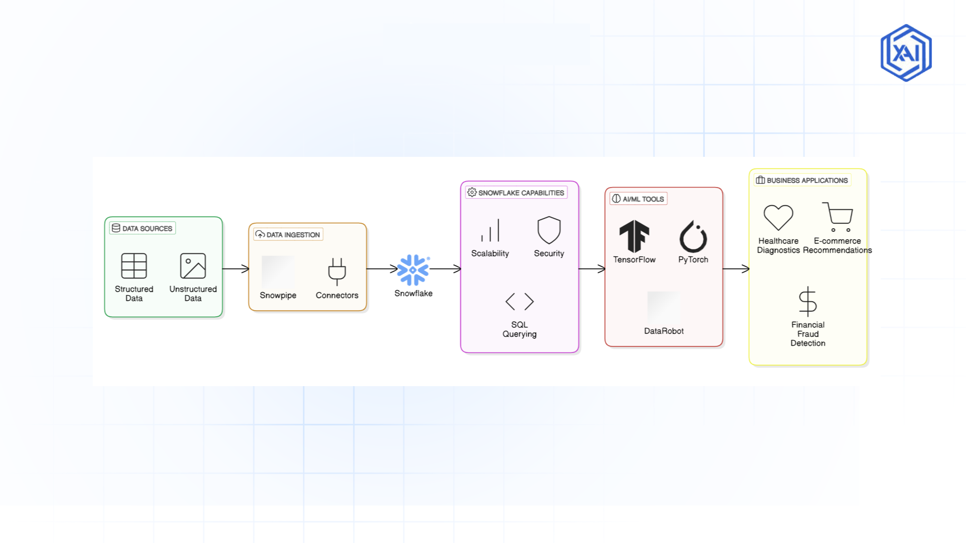 How Snowflake Empowers Multimodal AI Solutions
