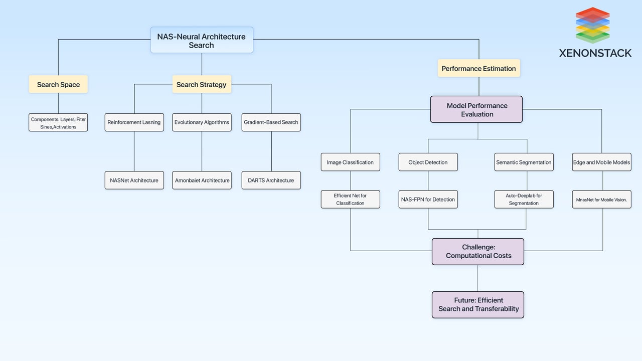 Neural Architecture Search (NAS) for Computer Vision Models