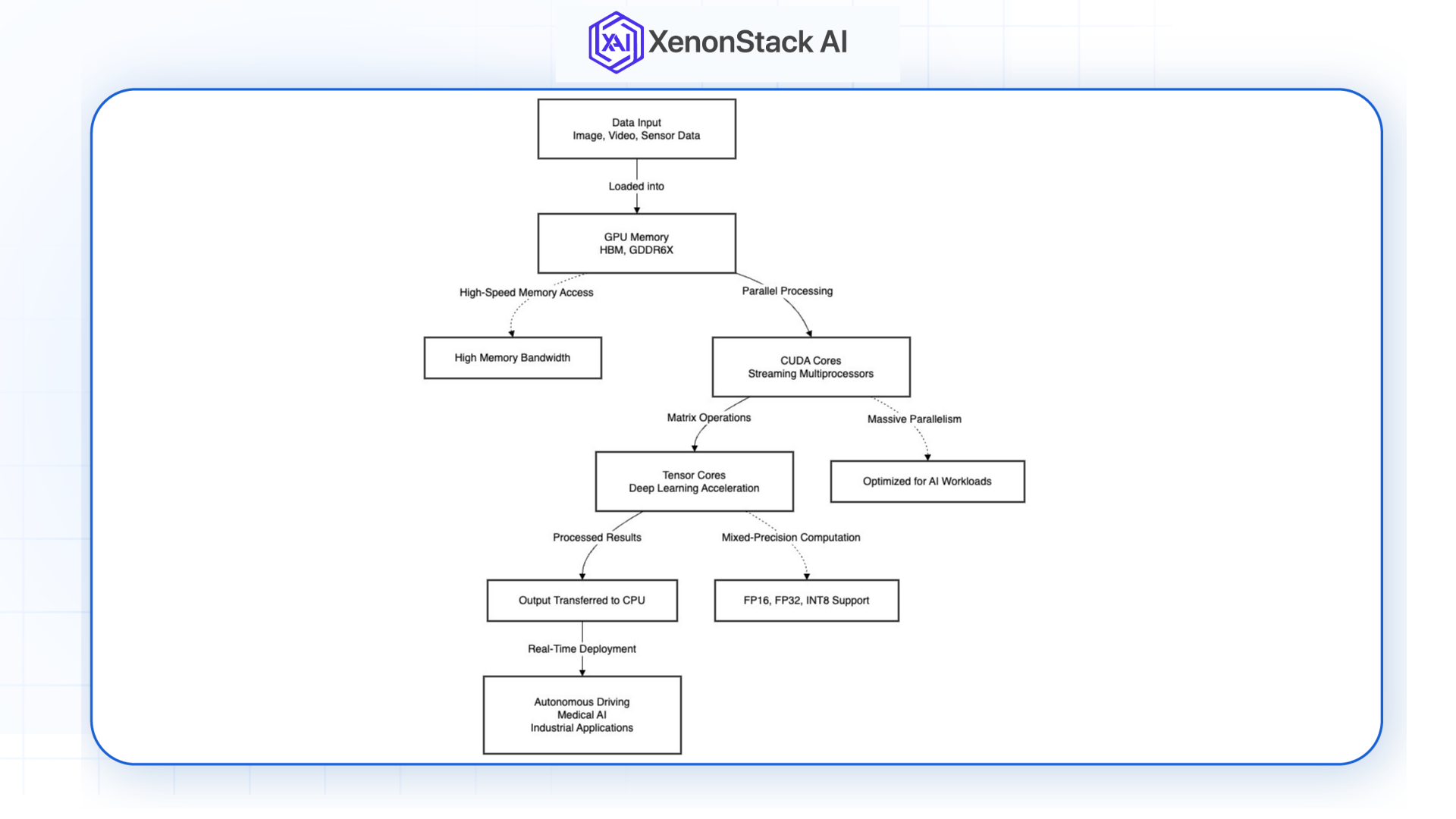 How Parallel Processing with NVIDIA GPUs Enhances Computer Vision