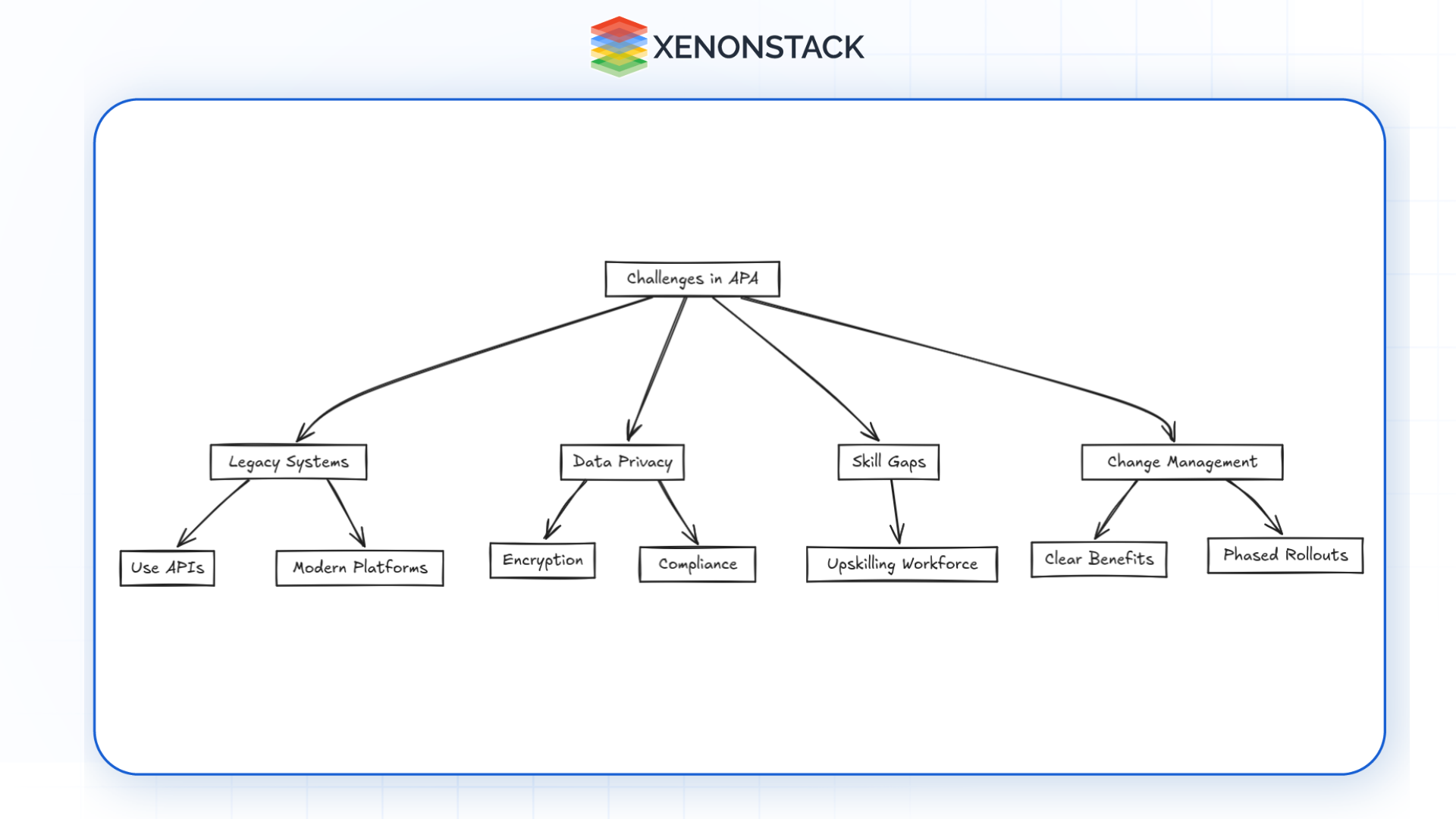 Agentic Process Automation in Telecom for Enhanced Operations Agentic Process Automation in Telecom for Enhanced Operations