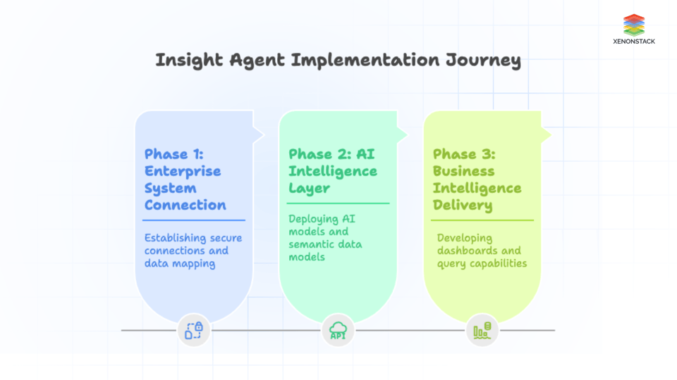 Insight Agent: Enterprise Intelligence Simplified