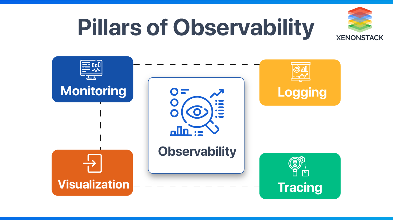 What is Observability?