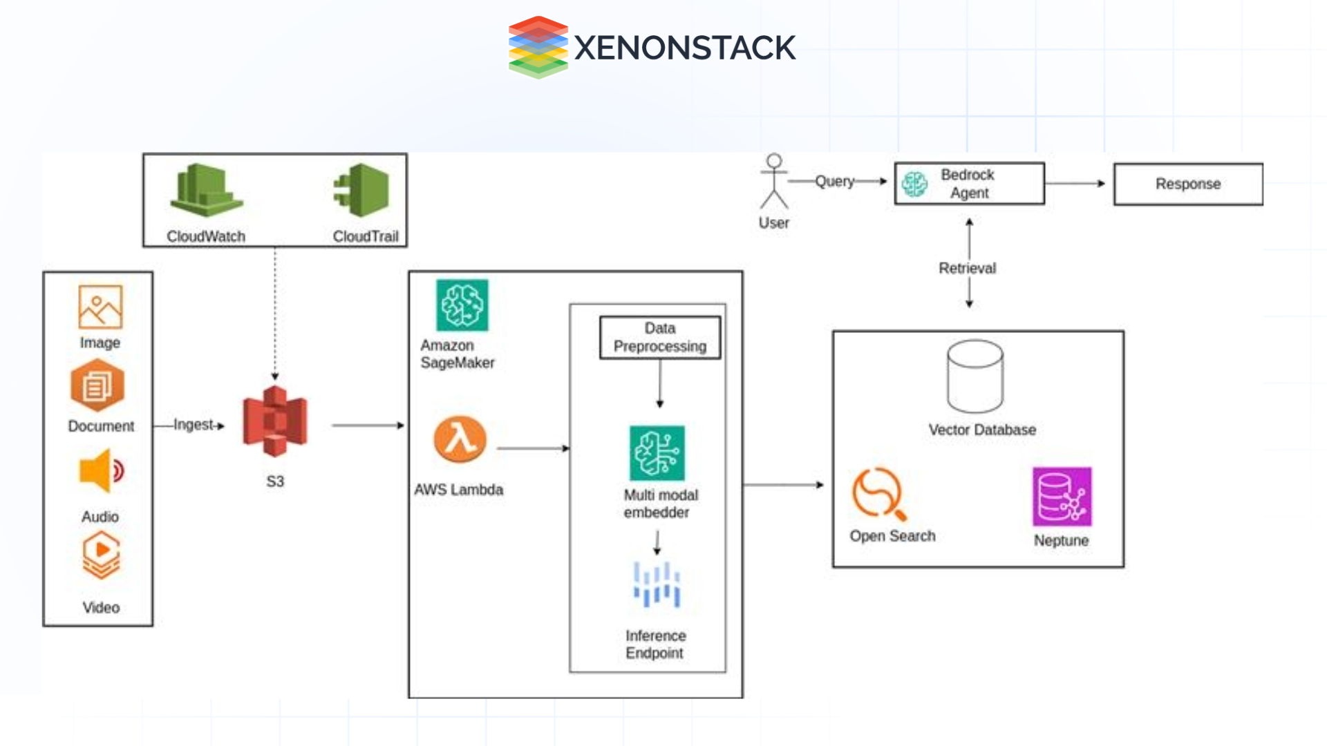 Developing Multimodal Embeddings with Amazon SageMaker
