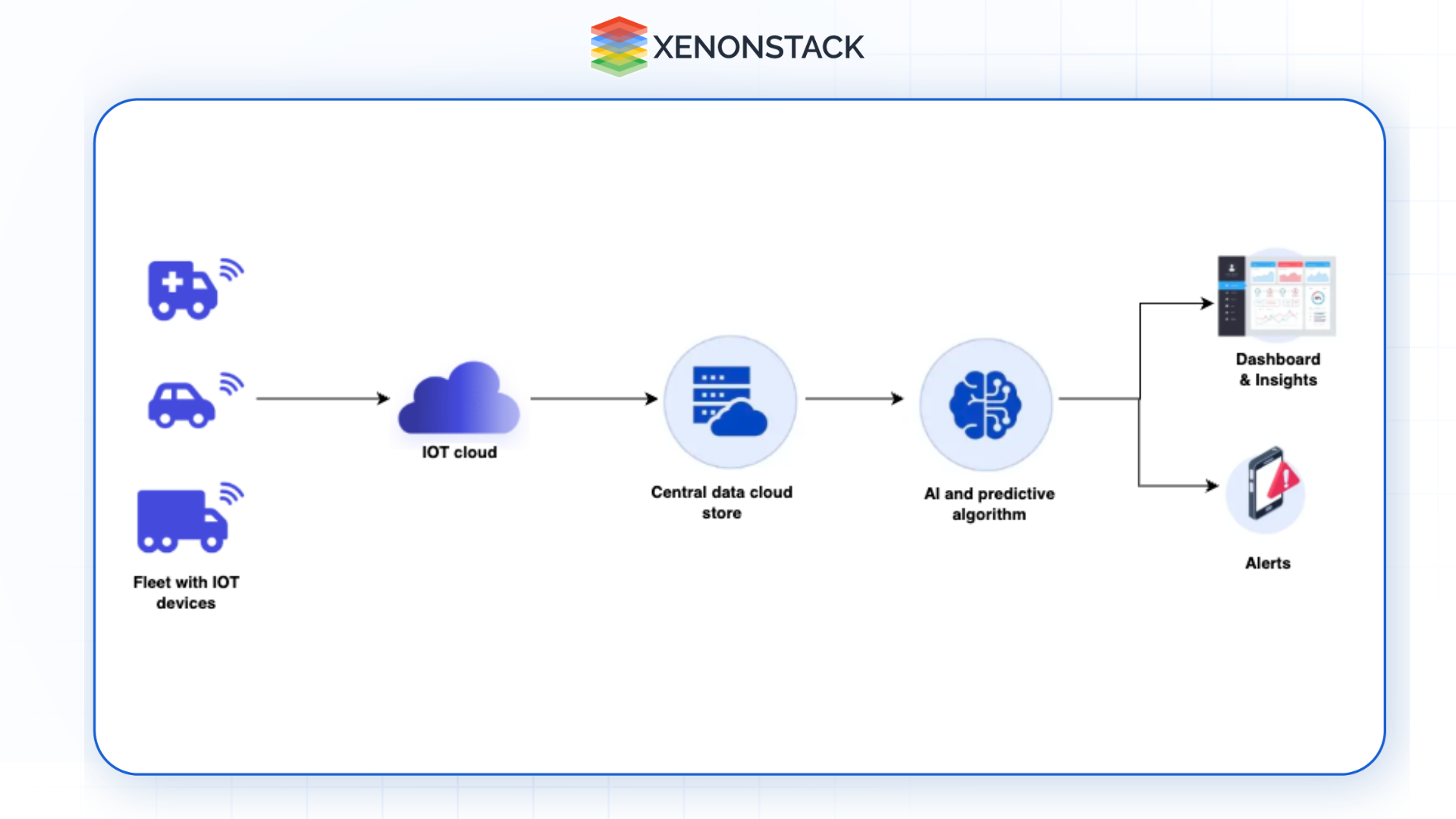 Predictive Maintenance for Fleet Management Using AI and IoT