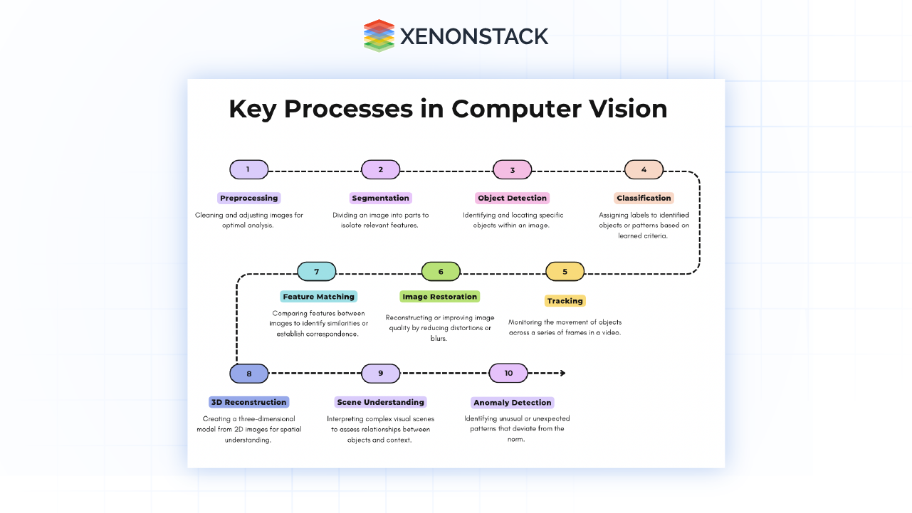 Computer Vision Applications with Agentic AI and Agentic Workflows