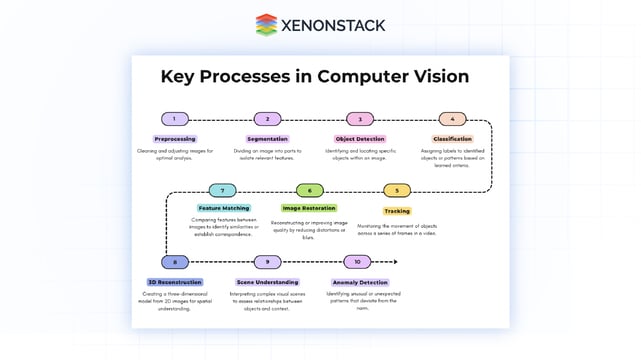Computer Vision Applications with Agentic AI and Agentic Workflows