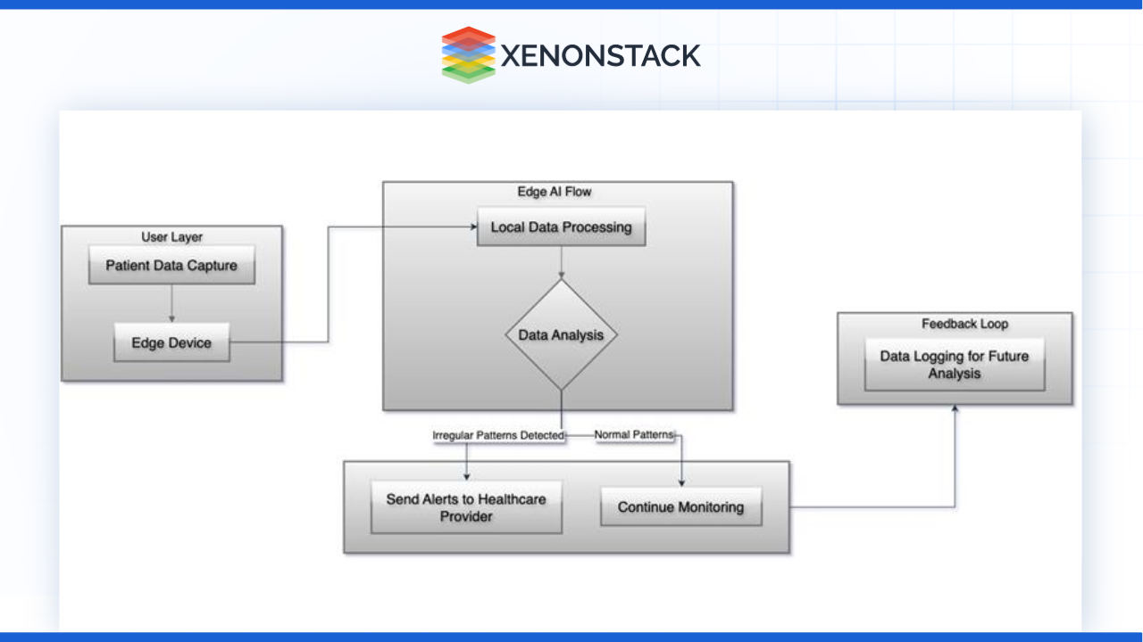 Edge AI in Healthcare | Revolutionizing Patient Care at the Edge