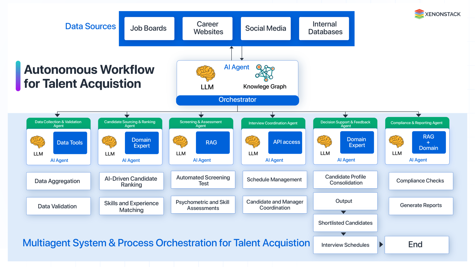 Streamlining Human Resources with Agentic AI and Agents