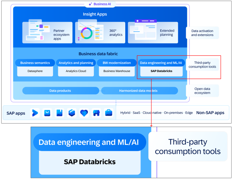 SAP Business Data Cloud + Databricks: A New Era of AI-Powered Insights