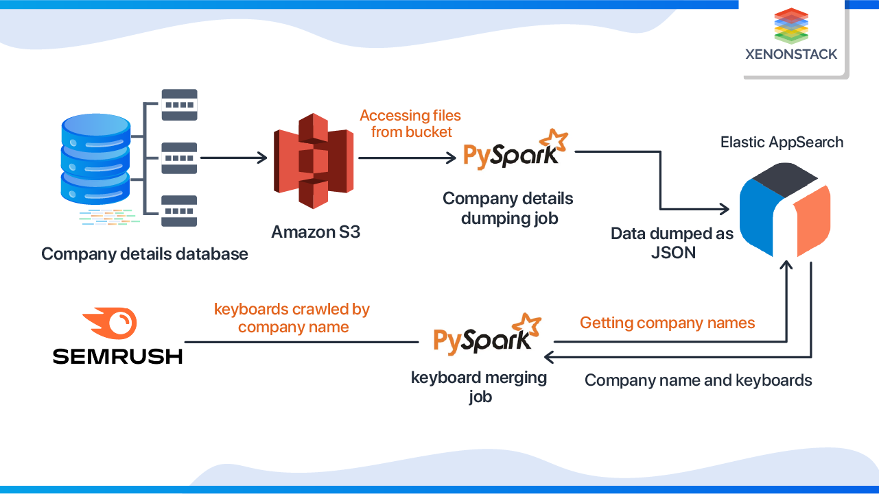 Scaling Search Capability Using AWS | Brief Case Study