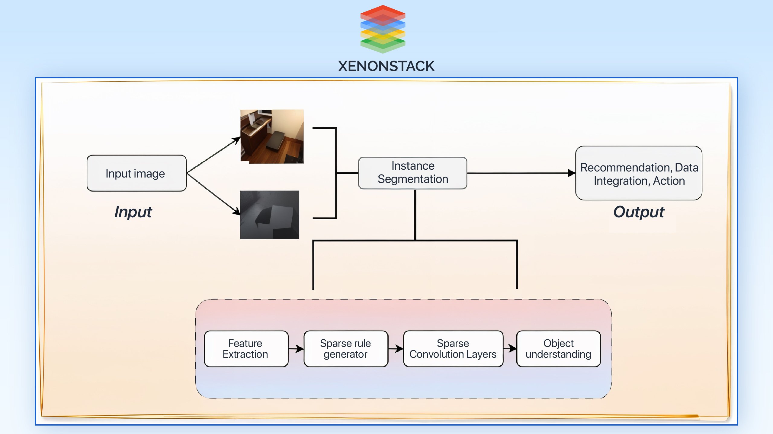High-Level Semantic Understanding in Computer Vision