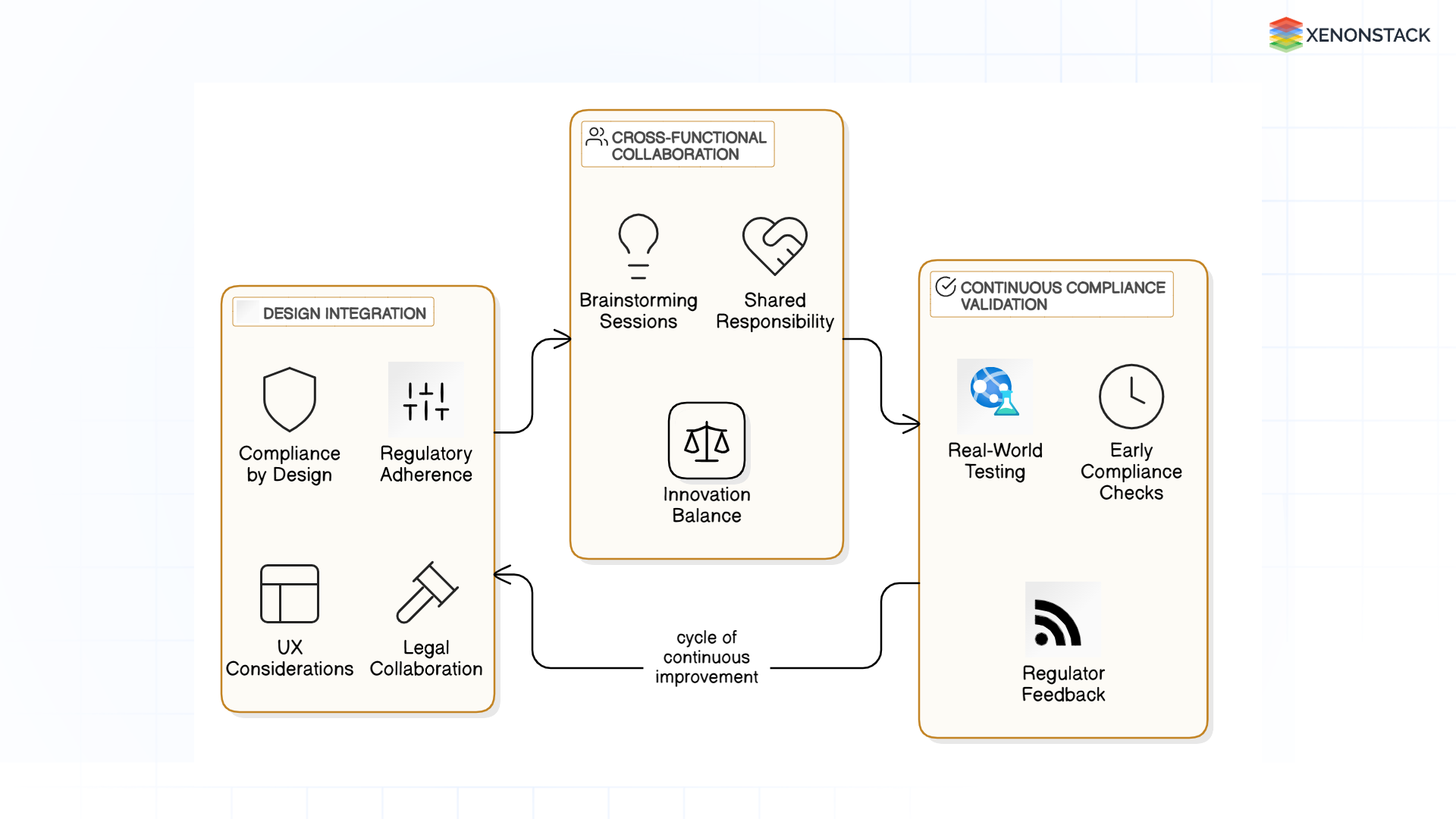 Compliance as a Competitive Edge: A 3-Step Integration Playbook