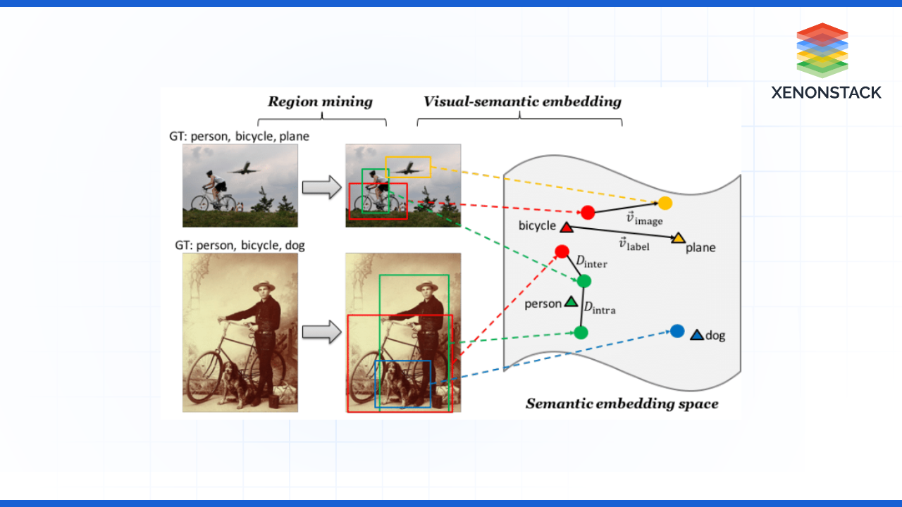 Zero-Shot Learning for Visual Recognition
