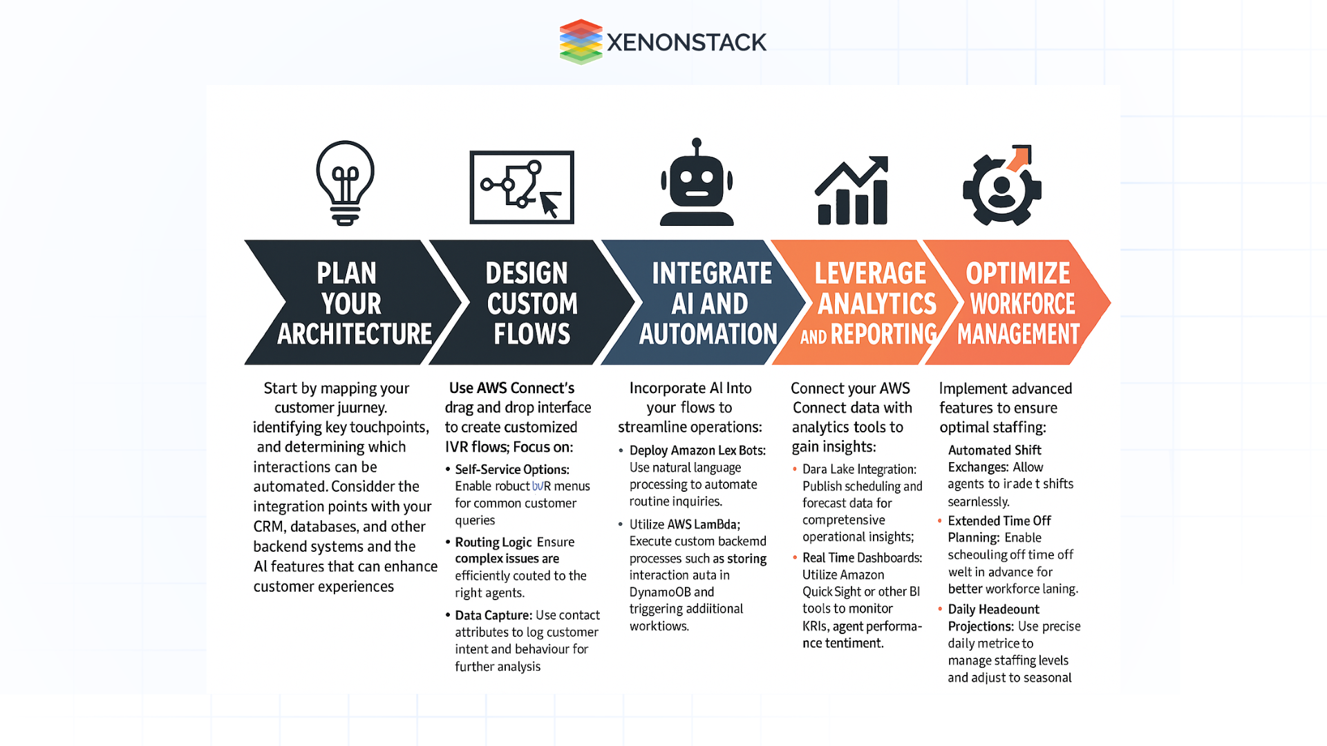 Building Customer Contact Center using AWS Connect