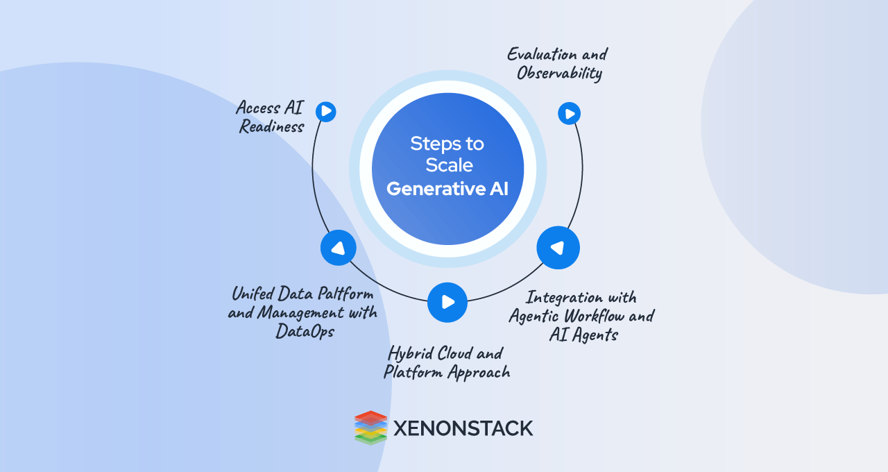 How to Pilot Generative AI in your Enterprise