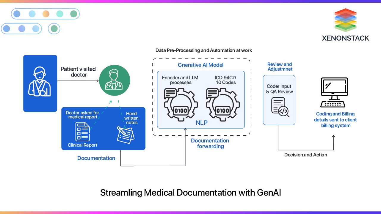 Revolutionizing Healthcare Documentation with Generative AI