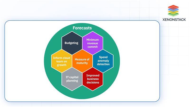 Cloud Cost Allocation and Tracking with Strict FinOps Model
