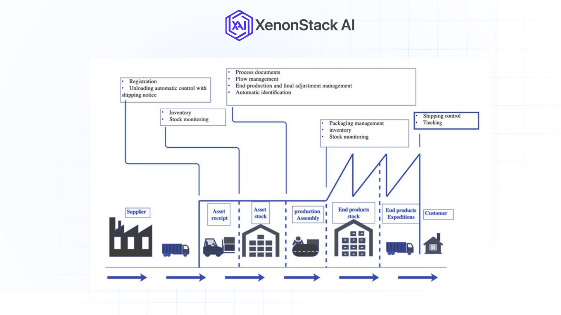 AI-Driven Optimization of Supply Chains in the Automotive Industry