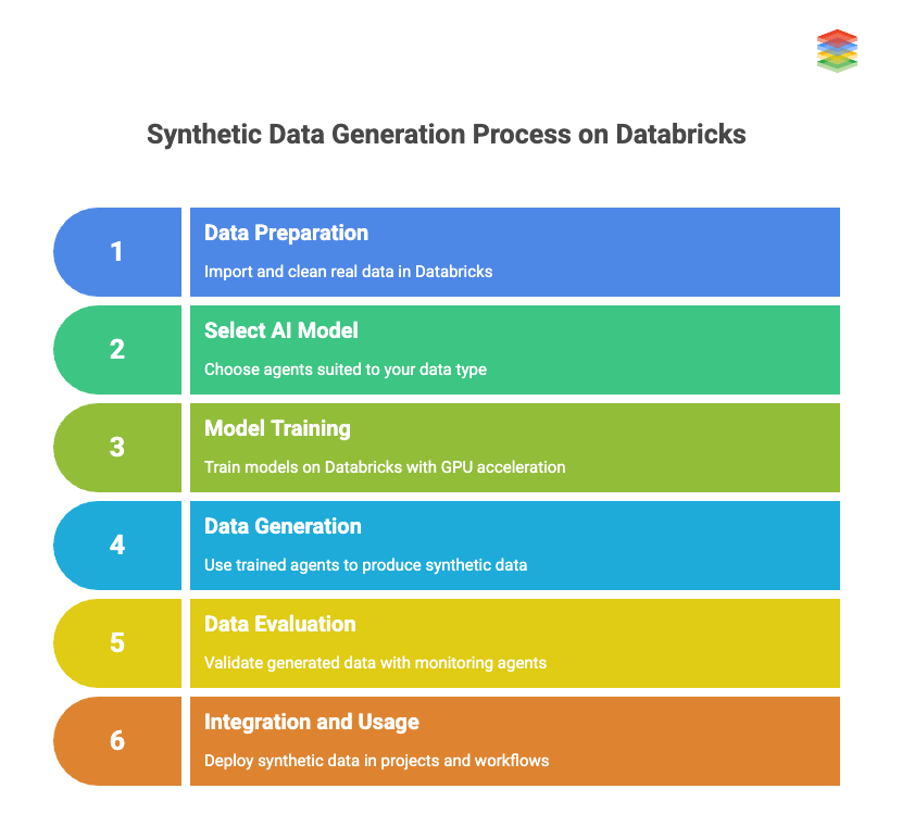 Agentic AI for Synthetic Patient Data on Databricks