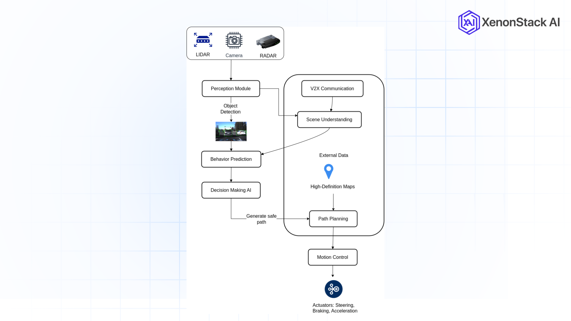 AI in Autonomous Driving: Overcoming Safety and Regulatory Challenges